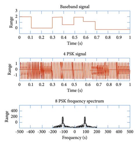 4psk Time Domain Waveform And Spectrum Download Scientific Diagram