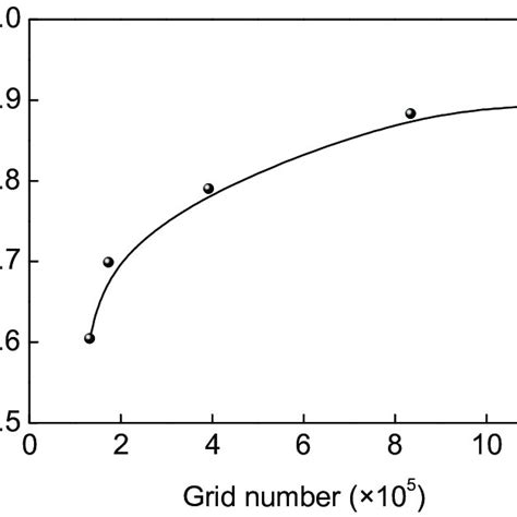 Grid Independence Verification Download Scientific Diagram
