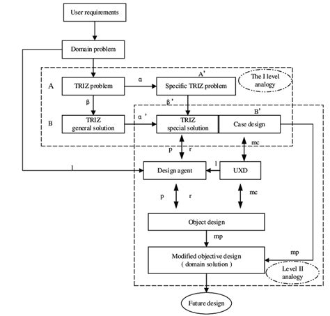 Two Stage Analogy Conceptual Model 17 Download Scientific Diagram