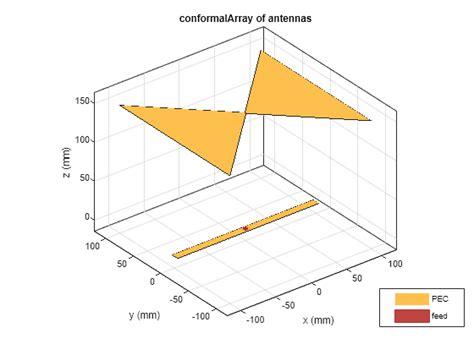 Conformalarray Create Conformal Array Matlab Conformalarray Create Conformal Array Matlab