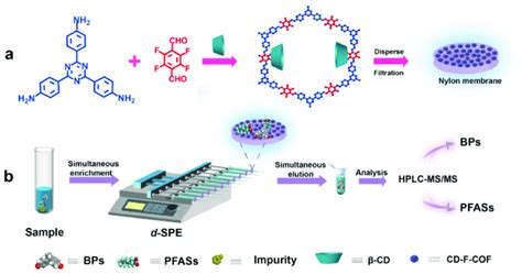 Summary Of Simultaneous Enrichment And Determination Procedures Through Download Scientific