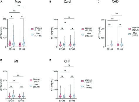 Sex Differences In Lvef And Sst2 Sst2 Levels Compared Women Peach Download Scientific