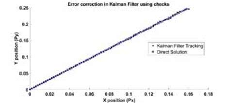 Error Correction Using The Checks Download Scientific Diagram