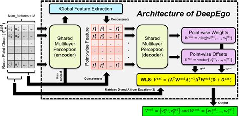 Figure 1 From Deepego Deep Instantaneous Ego Motion Estimation Using Automotive Radar