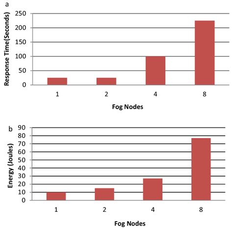 A Execution Time Of Fog Nodes In Autonomic Framework B Energy