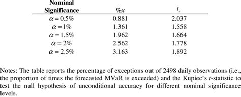 Mvar Unconditional Forecast Accuracy For The Multinormal Density