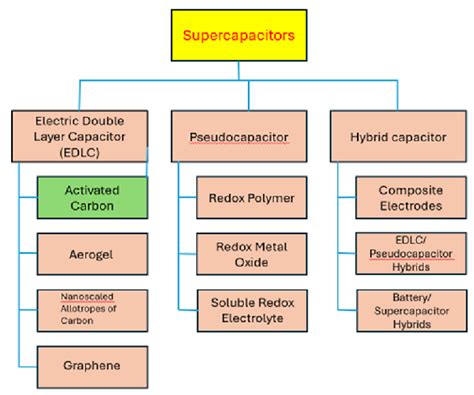 Types Of Supercapacitors Download Scientific Diagram