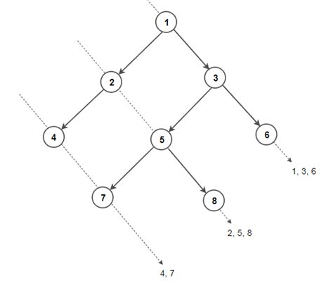 Diagonal Traversal Binary Tree Problem Techie Delight Medium