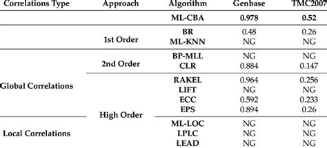 The Exact Match Results Of The Proposed Ml Cba Algorithm On The