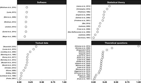 Analysis Of Text Analysis Syllabi Building A Text Analysis Syllabus Using Scaling Ps