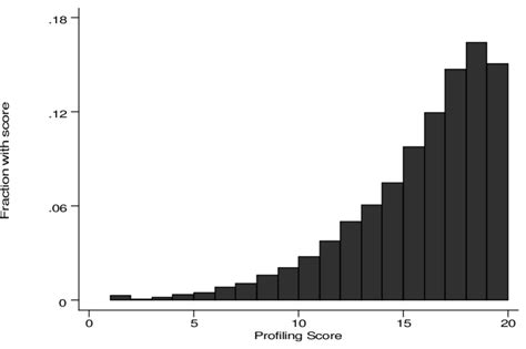 Empirical Distribution Of Profiling Scores Notes Authors Download Scientific Diagram