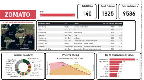 Dataanalysis Datavisualization Powerbi Excel Datatransformation… Mahima Handa