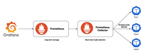 How To Reduce Istio Sidecar Metric Cardinality With Amazon Managed Service For Prometheus AWS