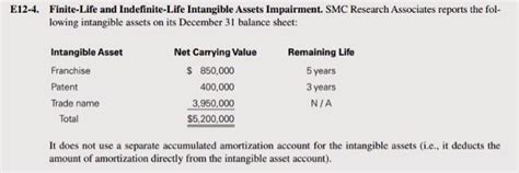 Solved 2 4 Finite Life And Indefinite Life Intangible