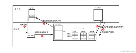 Linux进程信号 sigpending CSDN博客