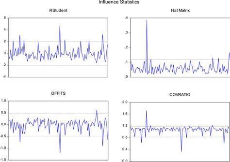 Influence Statistics Source Authors Estimate Download Scientific Diagram