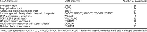 Of Breakpoints Containing Dna Sequence Motifs Or Their Complements Download Scientific Diagram
