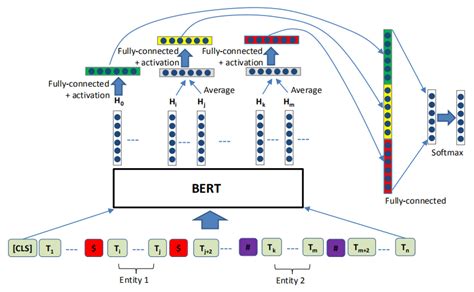 【关系抽取】详聊如何用bert实现关系抽取 csdn博客
