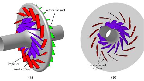 Impeller And Diffuser Design Impact On Performance