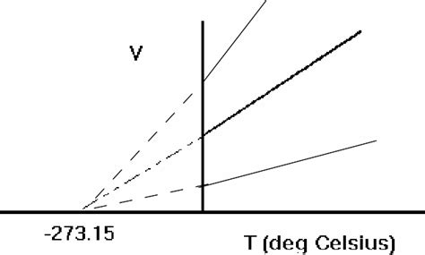 The Absolute Temperature Scale