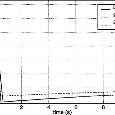 Case 2 Response Of The Angular Velocity Errors Download Scientific