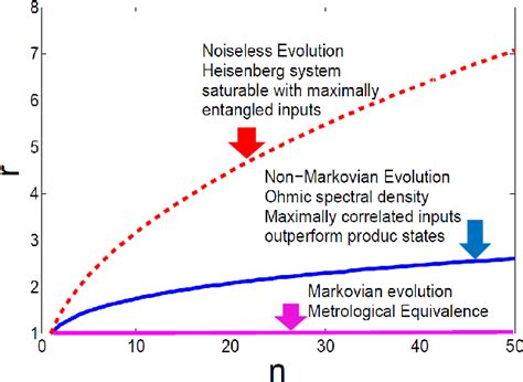 Figure 6 From Quantum Metrology In The Noisy Intermediate‐scale Quantum Era Semantic Scholar
