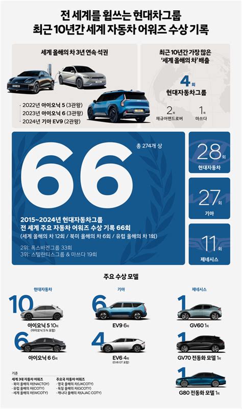 현대차 10년간 ‘세계 올해의 차 4번 2030년 Ev 글로벌 톱3