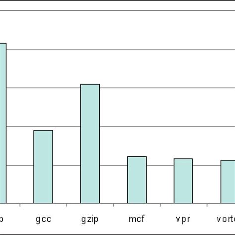 Ratio Of The Number Of Conditional Branch Executions Over Number Of