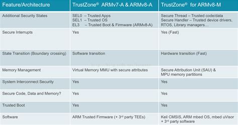 Armv8 Trustzone技术arm Secure Monitor Csdn博客