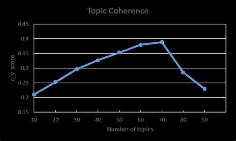 Coherence Score Of Different Topic Numbers On Lda Download