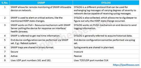 Snmp Vs Syslog Know The Difference Ip With Ease
