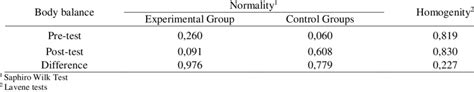Normality Test And Data Homogeneity Download Scientific Diagram