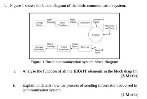 Solved Figure 1 ﻿shows The Block Diagram Of The Basic