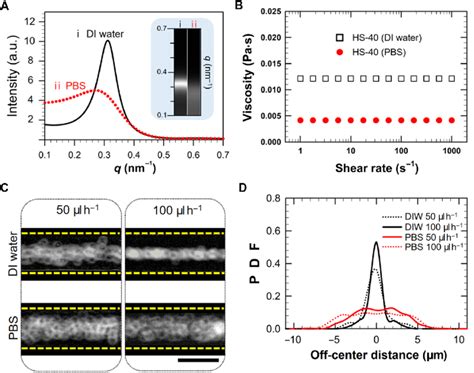 Screening Effect Of The Electrostatic Repulsive Interaction On The Download Scientific Diagram