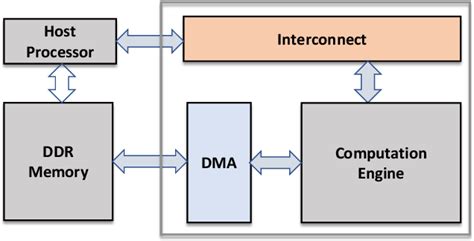 Figure 1 From Towards Full Stack Acceleration Of Deep Convolutional