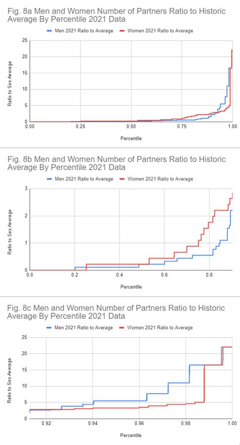 A Thorough Review Of The 2021 Gss Data On American Sexual Partnering