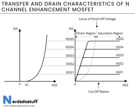 Enhancement Mosfet Construction Working And Characteristics Nerds Do Stuff