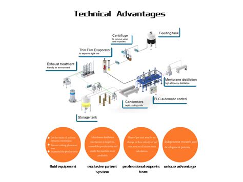 Used Motor Oil Decolorization Process Waste Oil To Base Oil Equipment