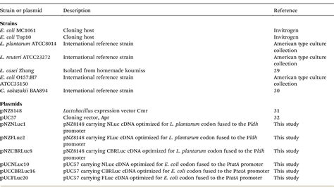 Table 1 From A Novel Universal Nano Luciferase Involved Reporter System
