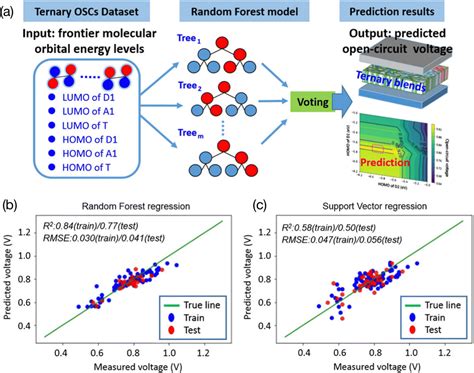 Machine Learning In Energy Chemistry Introduction Challenges And Perspectives Energy