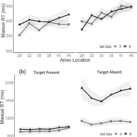 A Median Reaction Times In The Feature Search For Correct Responses In