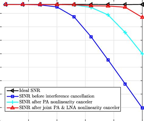 Illustration Of Own RX SINR Against Different Transmit Power Levels Download Scientific