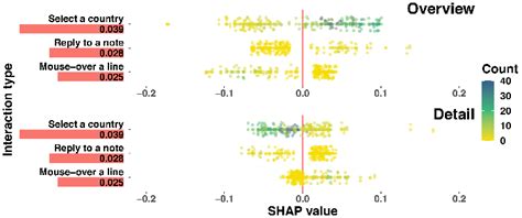 The Top Three Interaction Types Shap Values In Predicting Overview And