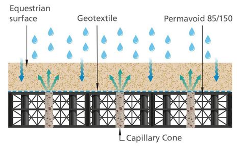 Sports Pitches Technical Information Infragreen Polypipe Civils