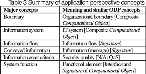 Table 3 From Workshop On Odp For Enterpr Ise Computing Wodpec 2007