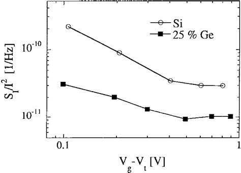 Variation Of Relative Spectral Density Of Drain Current Fluctuations