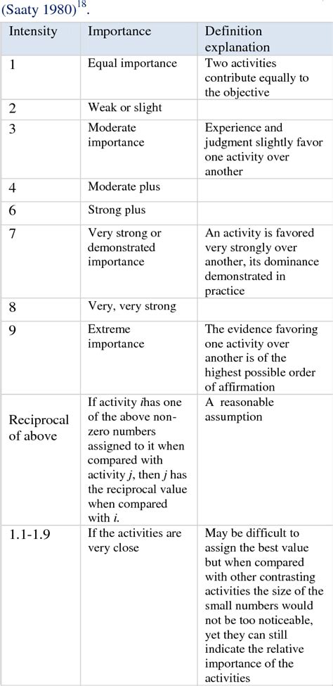Table 1 From Application Of Analytical Hierarchy Process Ahp In Prioritizing Hazop Analysis