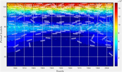 Matlab 小波分析—时间序列的多时间尺度分析（二）matlab 连续小波变换 的尺度如何确定 Csdn博客