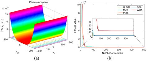 An Improved Sparrow Search Algorithm For The Optimization Of