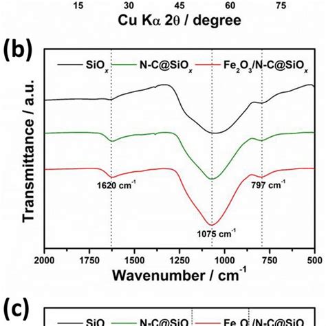 A XRD Patterns B FTIR Spectra And C Raman Spectra Of Bare SiOx Download Scientific Diagram